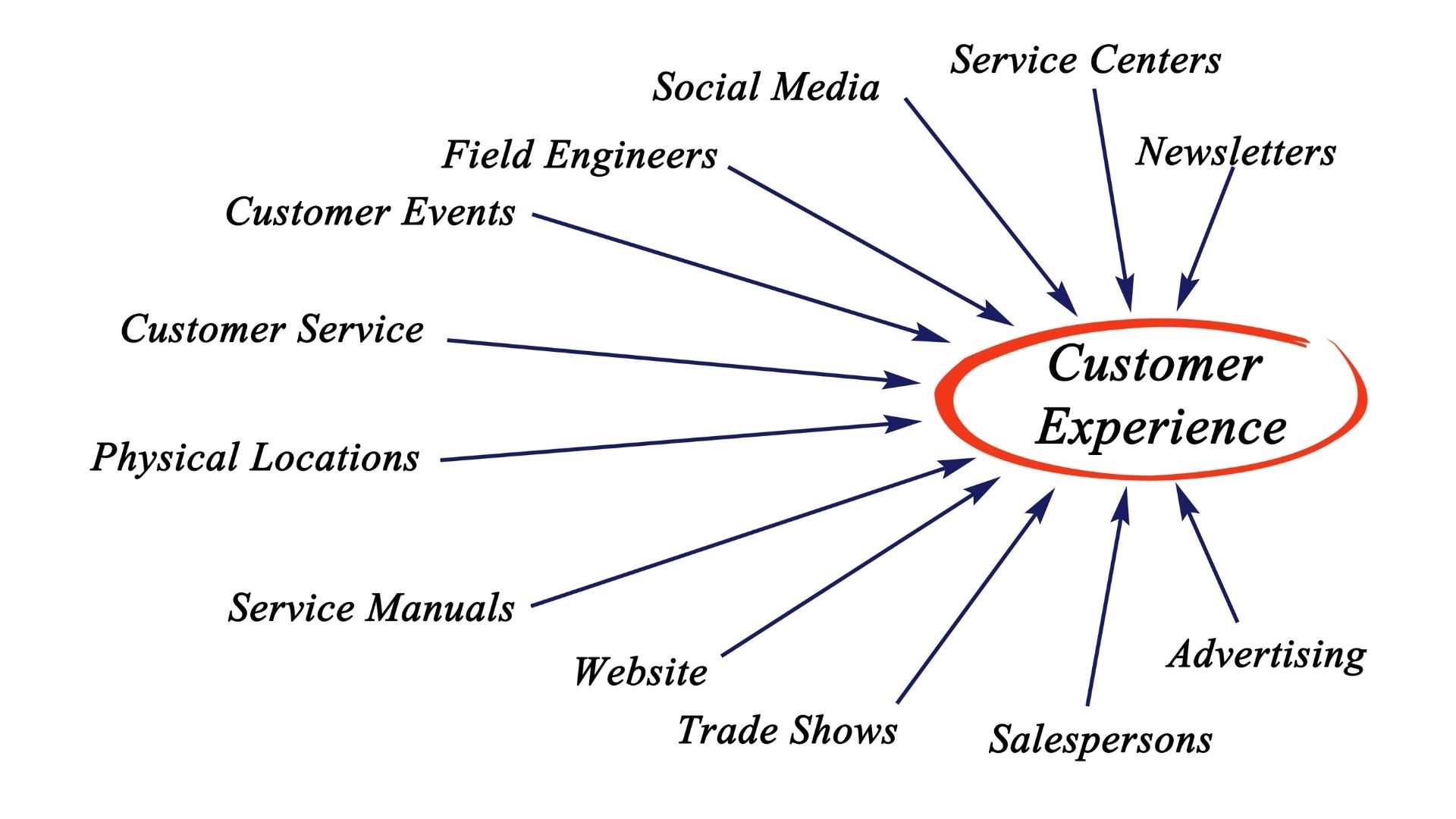 Five Tips That Will Help You Create the Best Customer Experience On ...