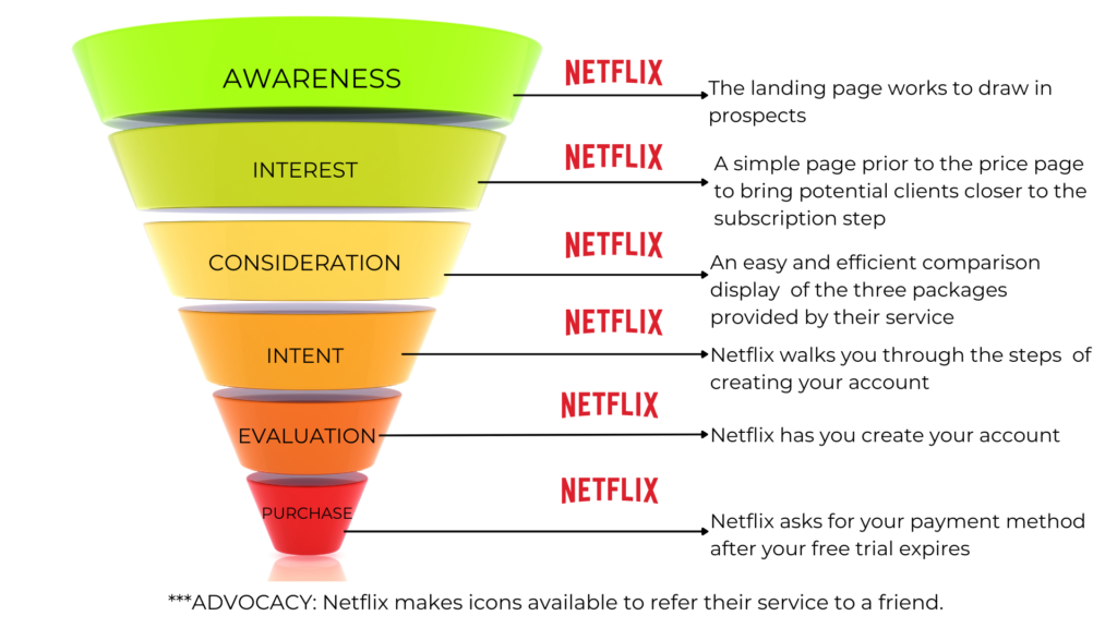 The Marketing Funnel